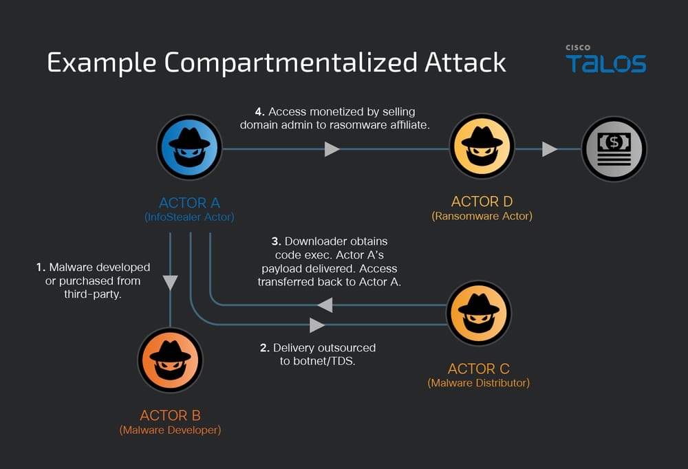 Attacker Specialization Puts Threat Modeling on Defensive