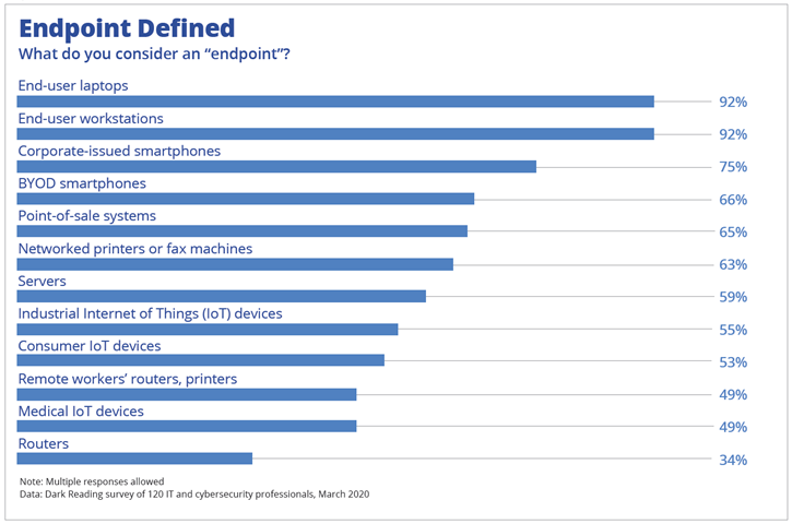 What Is an 'Endpoint'?