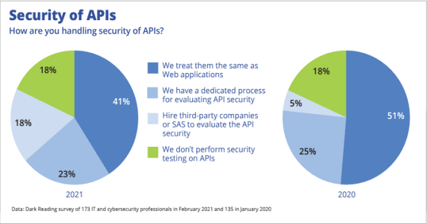 Enterprises Focus More on API Security on Heels of Increased Data ...