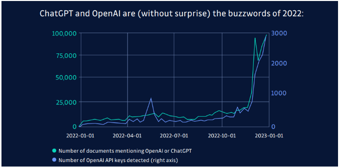 Cybercrooks Scrape OpenAI API Keys to Pirate GPT-4 Cybercrooks Scrape OpenAI API Keys to Pirate GPT-4