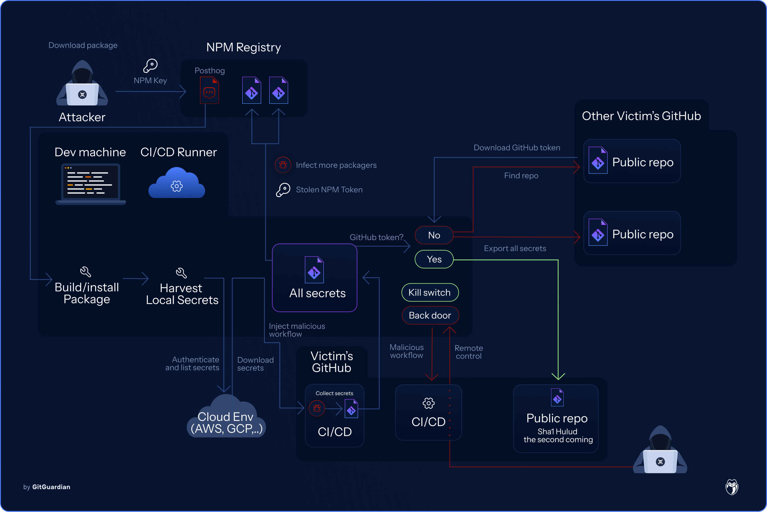 Supply Chain Worms 2026: Attackers & How to Prepare)