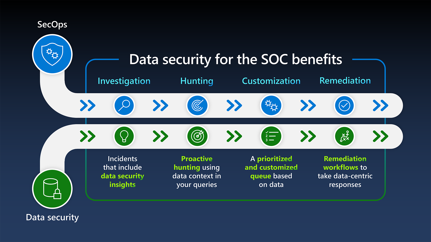 Integrating Data Security Into the Security Operations Center