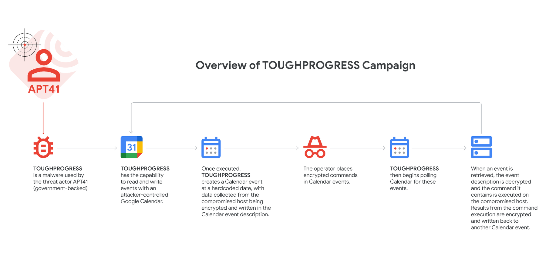 APT41 Uses Google Calendar Events for C2