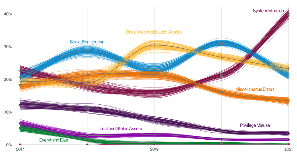 Most Common Threats in DBIR