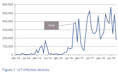 IoT Botnets Are Increasing Source of Malware on SP Networks