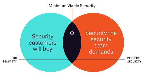 Why Security Depends on Usability -- and How to Achieve Both