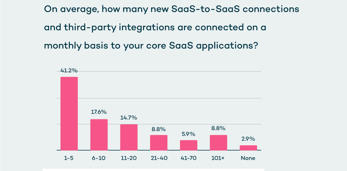 Quantifying the SaaS Supply Chain and Its Risks