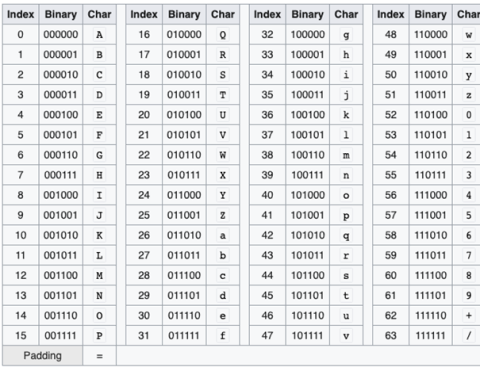 Hacker Pig Latin: A Base64 Primer for Security Analysts