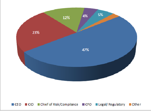 Flash Poll: CSOs Need A New Boss