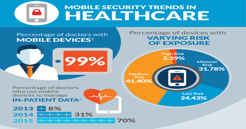Doctors’ Mobile Devices Putting Patient At Risk