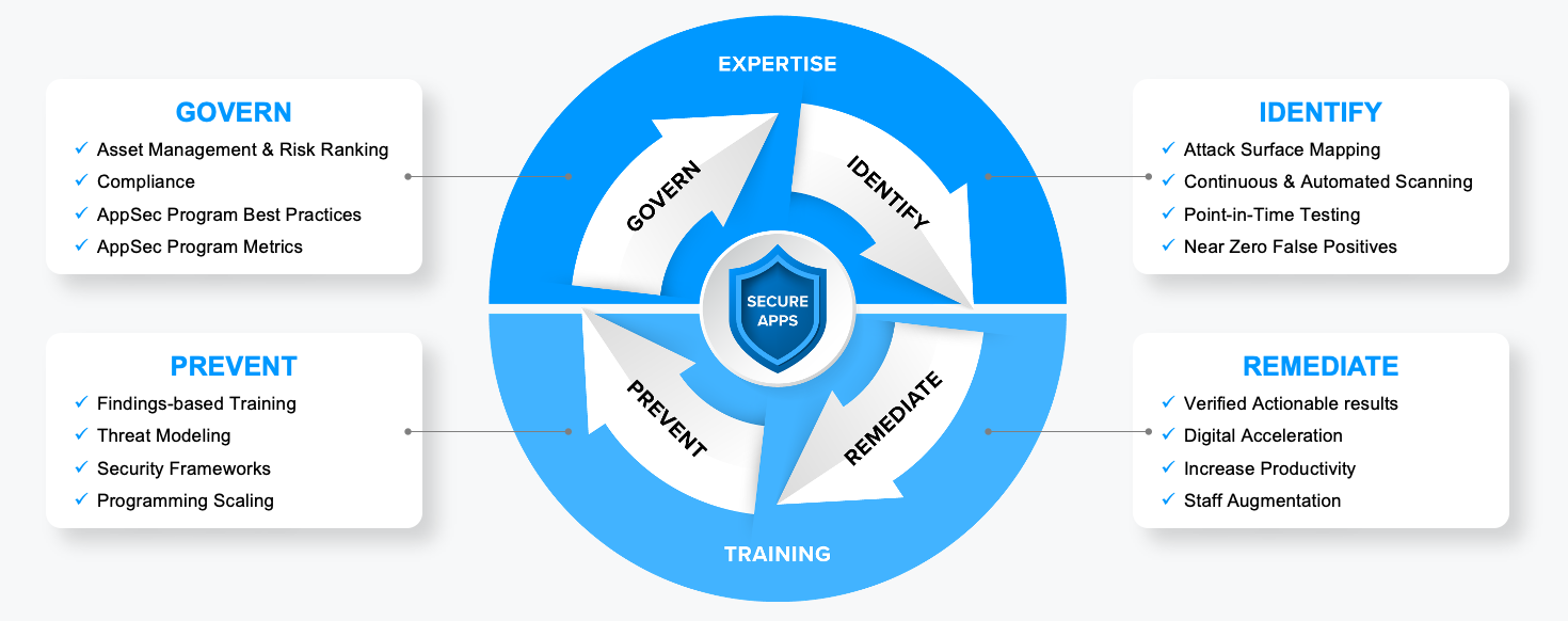 DAST to the Future: Shifting the Modern AppSec Paradigm