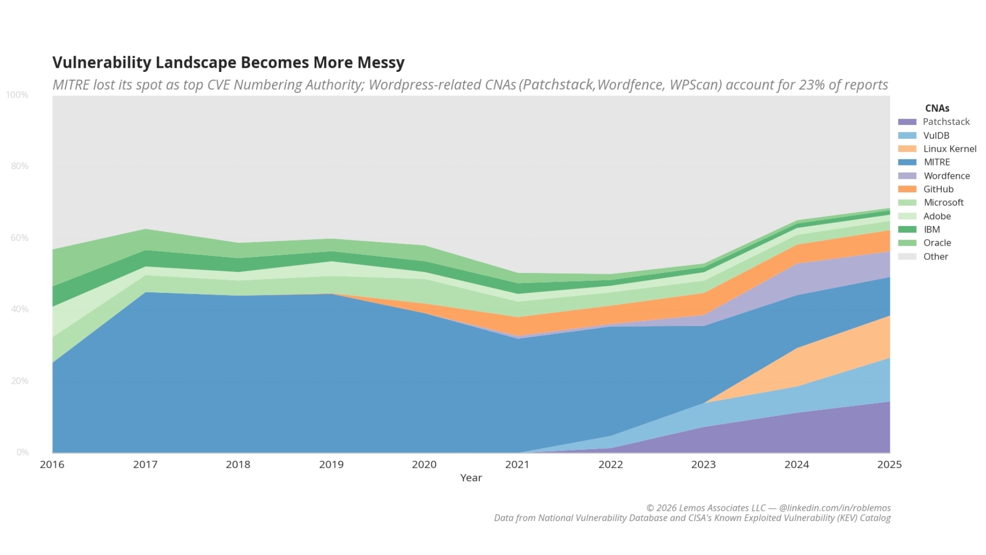 Vulnerabilities Surge, But Messy Reporting Blurs Picture