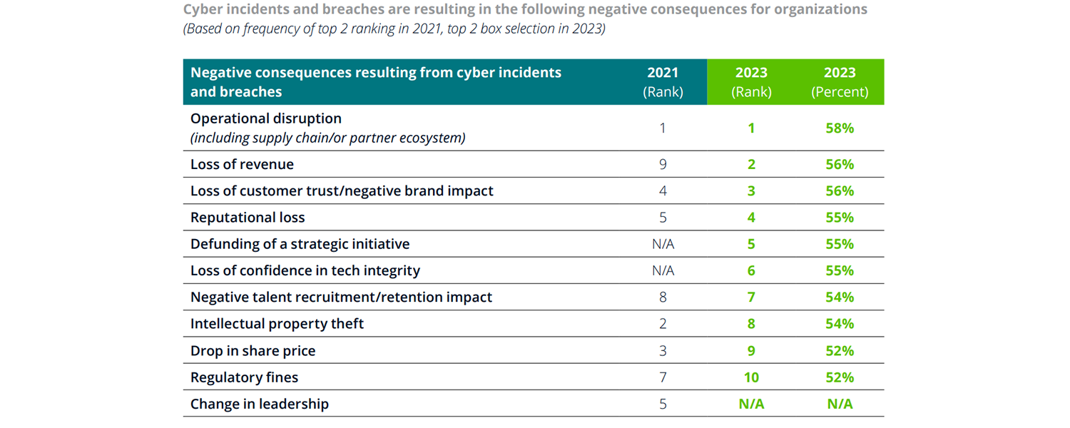 Cybersecurity Drives Improvements in Business Goals