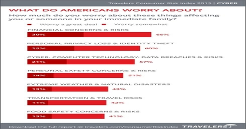 US Consumers More Worried About Cyber Risks Than Their Physical Safety