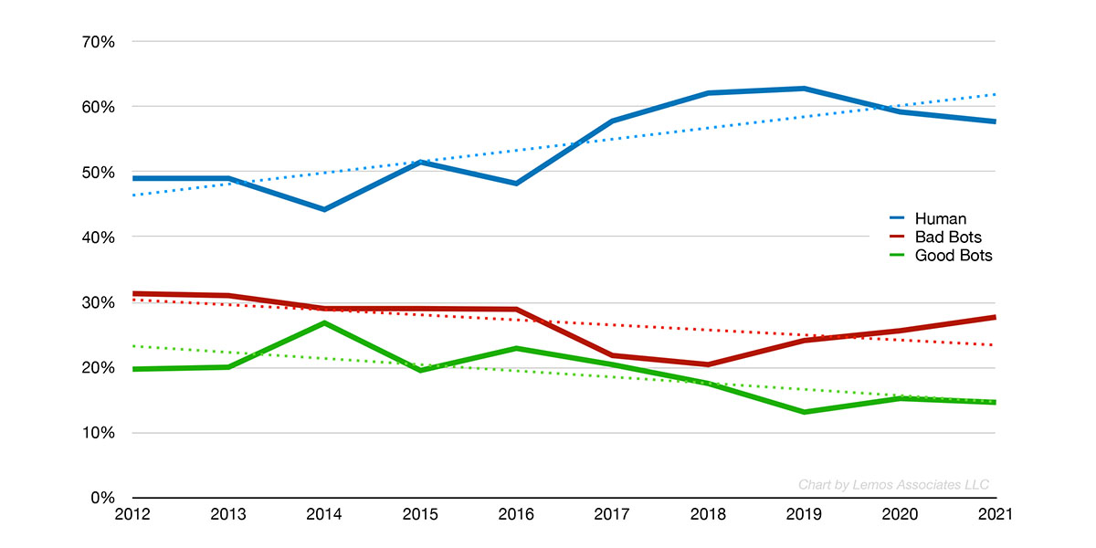 Bot Management Aims to Tame Attacker Automation