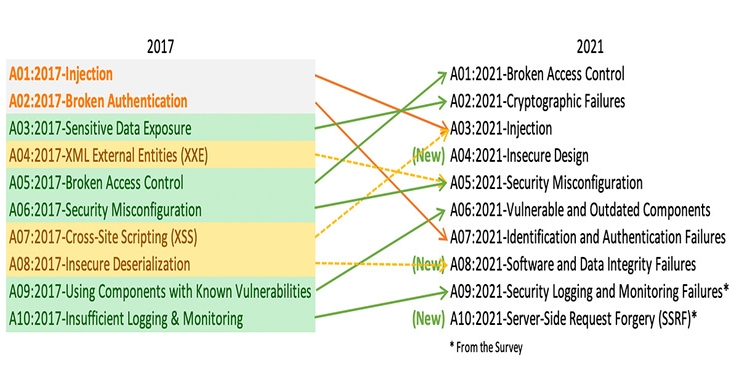 OWASP Reshuffles Its Top 10 List, Adds New Categories
