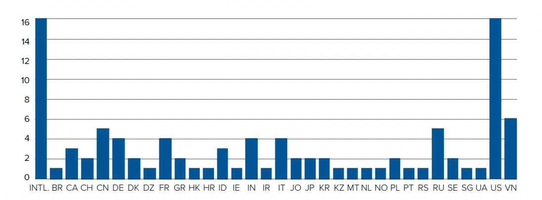 US Falling Behind China in Exploit Production