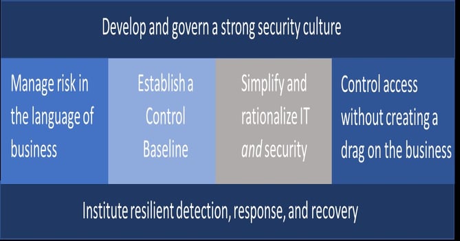 Applying the 80-20 Rule to Cybersecurity