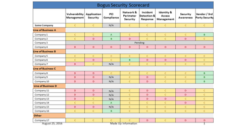 How ‘Security Scorecards’ Advance Security, Reduce Risk