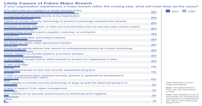 End Users Remain Organizations' Biggest Security Risk