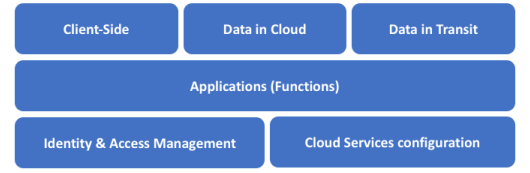 Serverless Architectures: A Paradigm Shift in Application Security