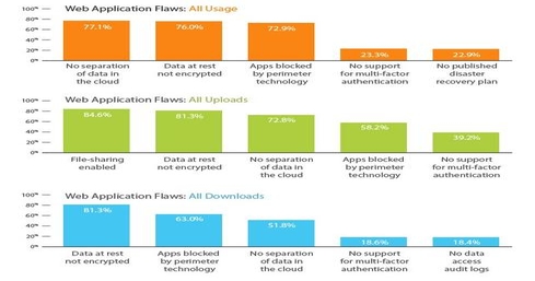 Cloud Apps & Security: When Sharing Matters