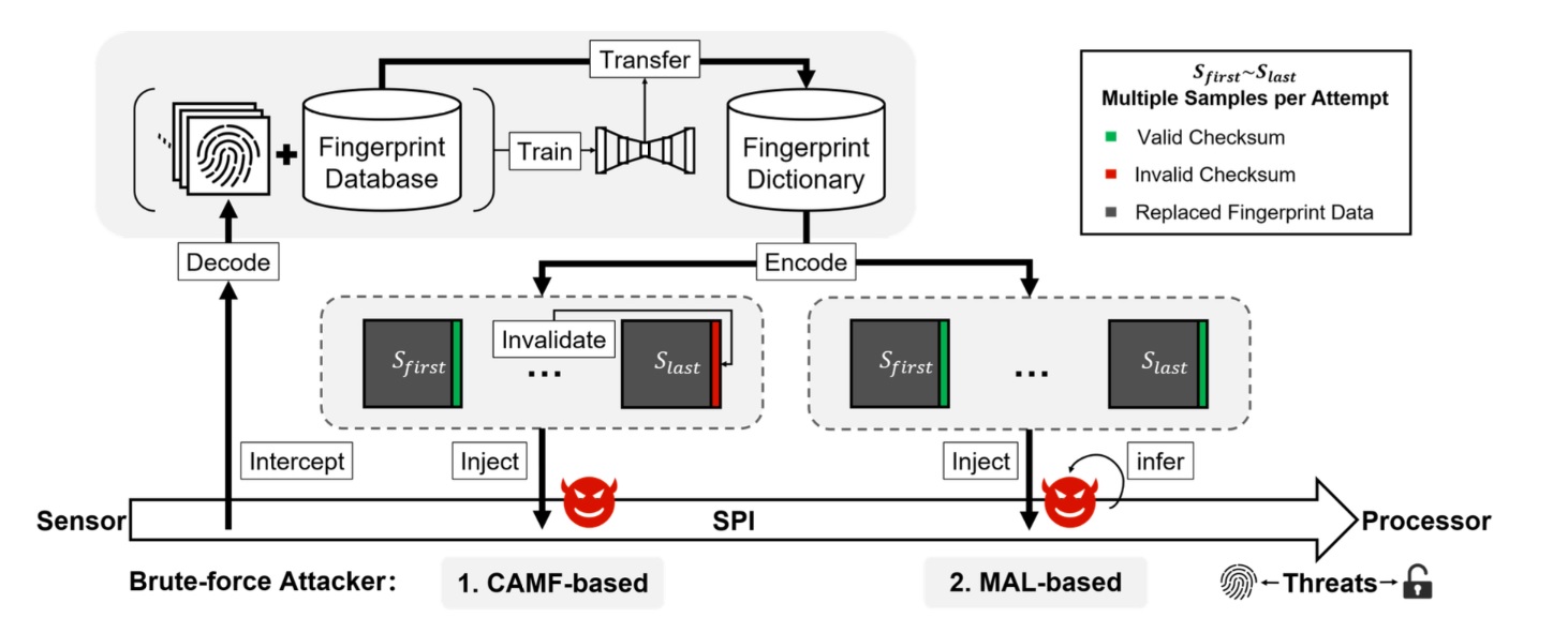 Biometric Bypass: BrutePrint Makes Short Work of Fingerprint Security