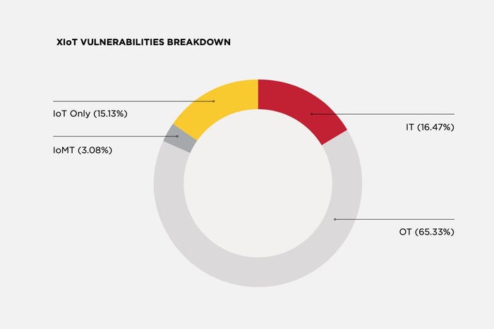 Skyrocketing IoT Bug Disclosures Put Pressure on Security Teams Skyrocketing IoT Bug Disclosures Put Pressure on Security Teams