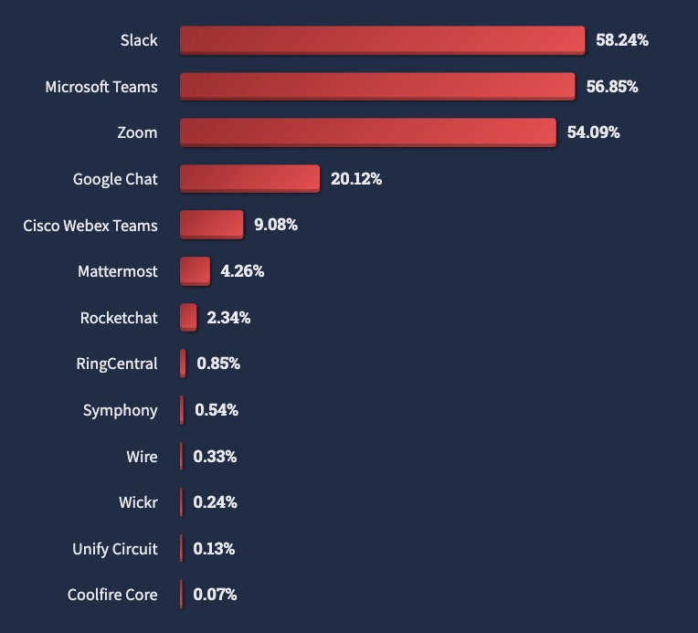 App Developers Increasingly Targeted via Slack, DevOps Tools