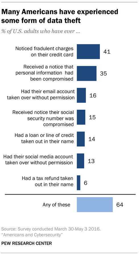 Pew Research Study Exposes America's Poor Password Hygiene