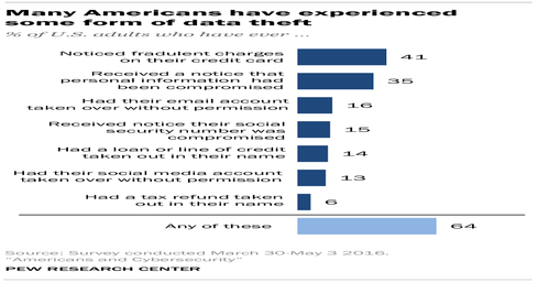 Pew Research Study Exposes America's Poor Password Hygiene