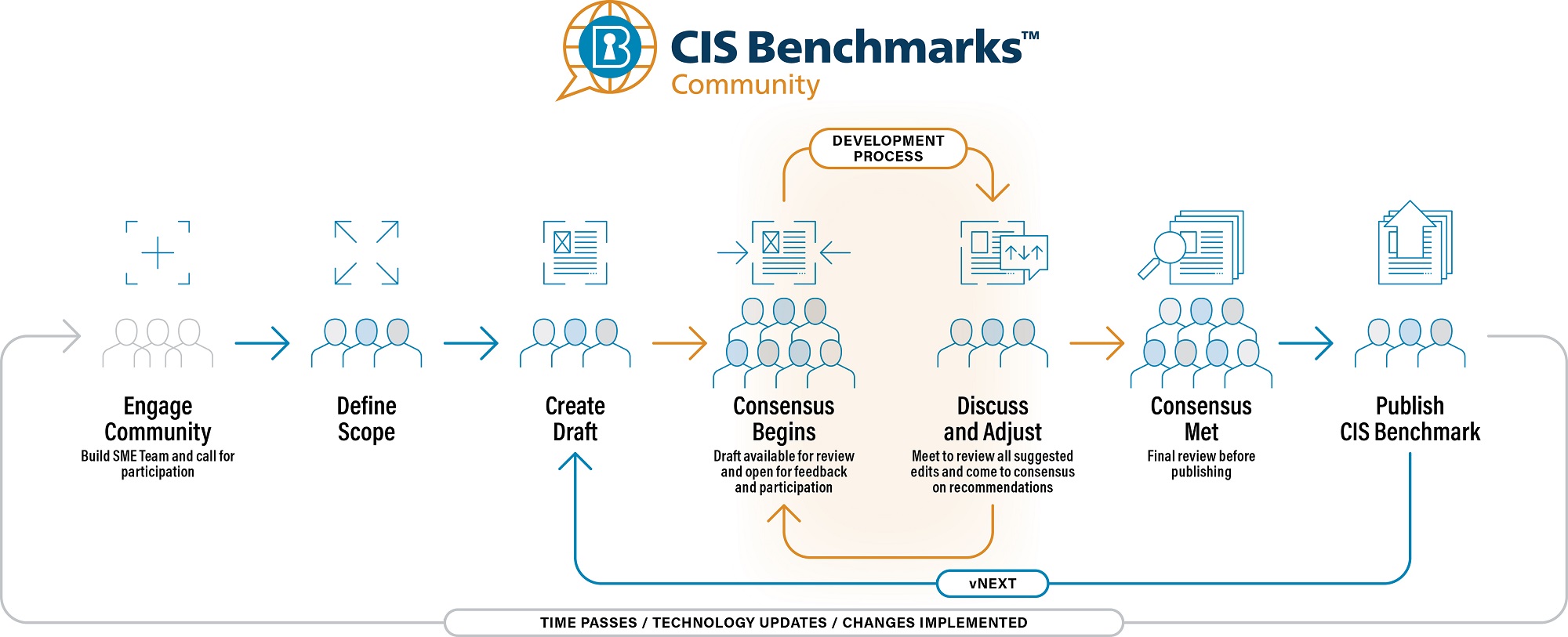The CIS Benchmarks Community Consensus Process