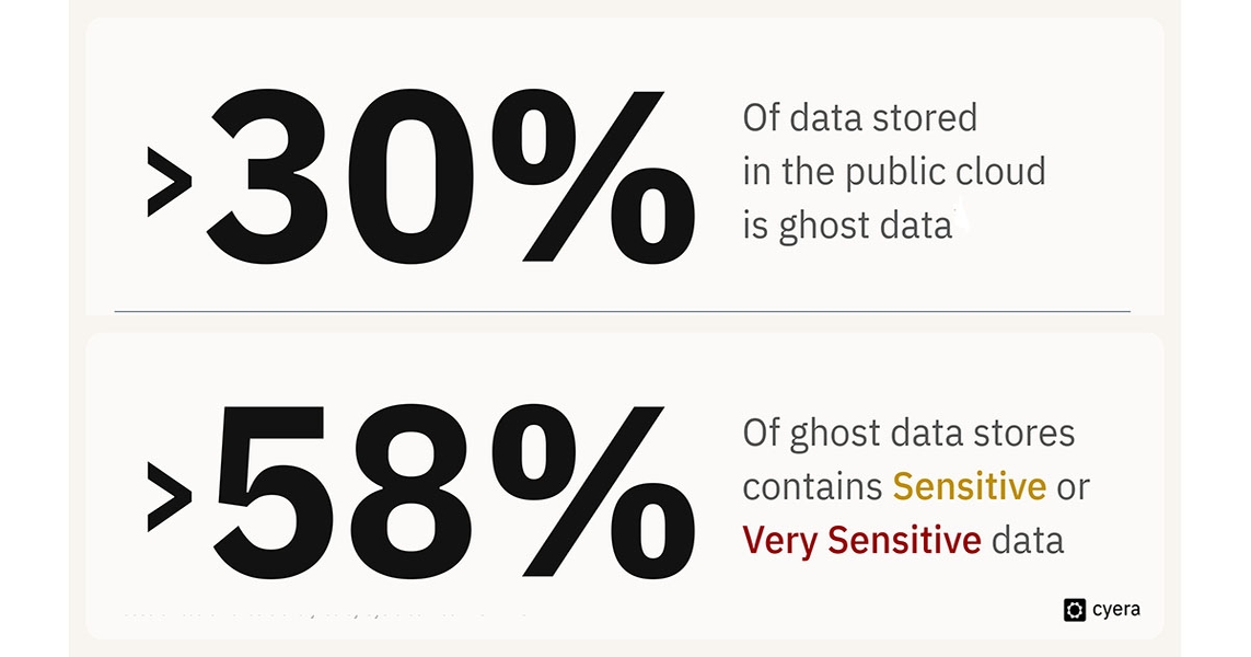Ghost Data Increases Enterprise Business Risk
