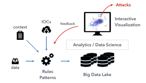 Creating Your Own Threat Intel Through ‘Hunting’ & Visualization