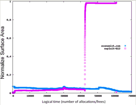 Heap Spraying: Attackers' Latest Weapon Of Choice