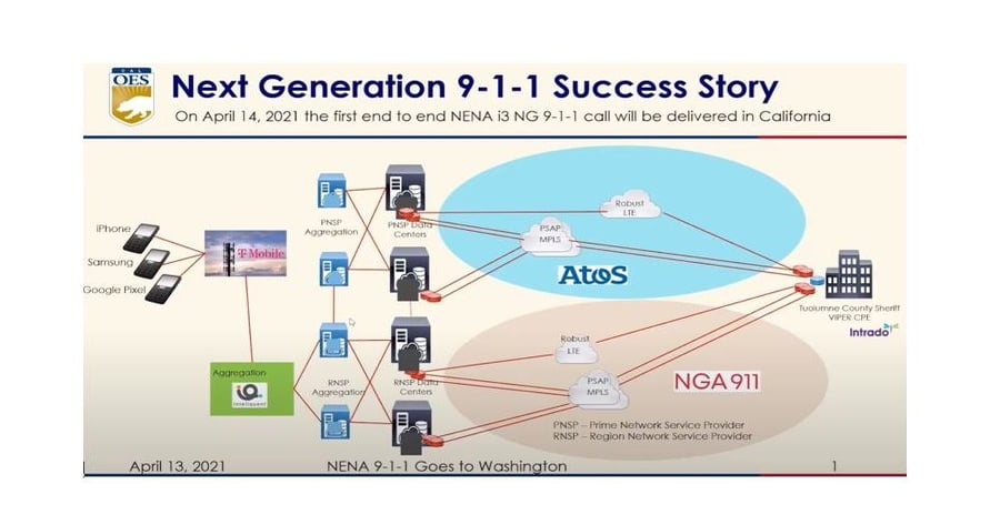 First NENA i3-compliant NG911 call to be delivered today in California ...