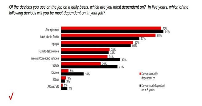 Verizon survey: First responders ‘most dependent’ on smartphones—not ...
