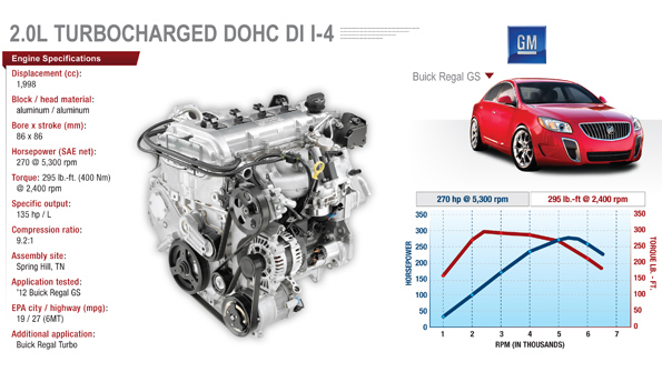 Buick Regal GS Turbo Beats Everyone in Output