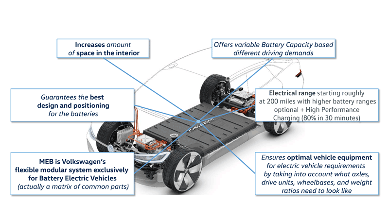 All-Electric MEB Vehicle Platform to Drive New Firsts at Volkswagen