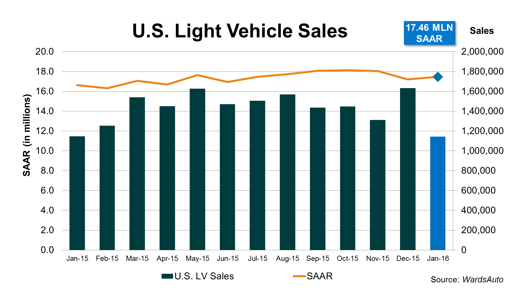 January U.S. Light Vehicle Sales Start 2016 With Strong Results