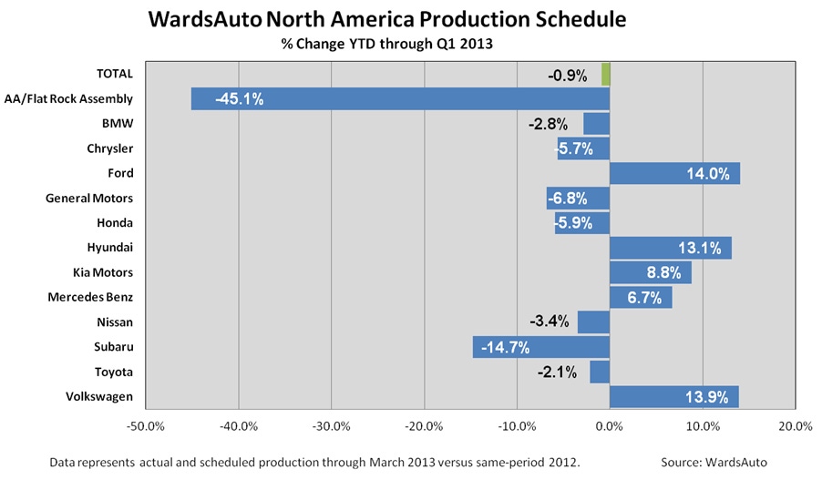 North America Q1 Output Steady North America Q1 Output Steady