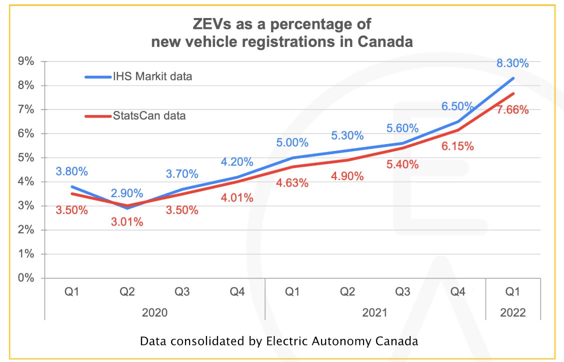 Canada Proposes 2035 Zero-Emission-Vehicle Mandate