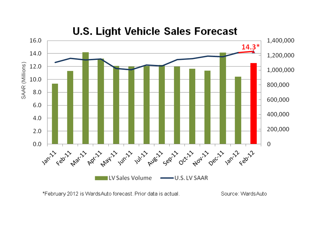 U.S. Light-Vehicle SAAR Forecast to Rise in February