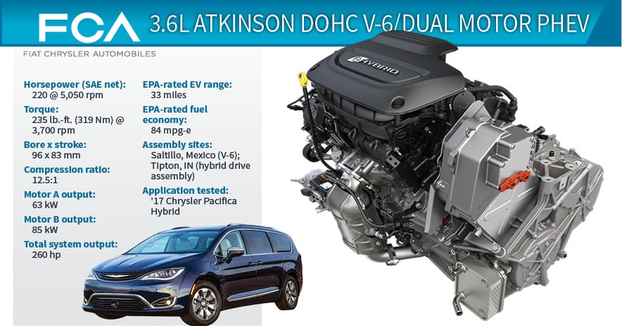 2017 Wards 10 Best Engines Winner: Chrysler Pacifica 3.6L V-6 PHEV