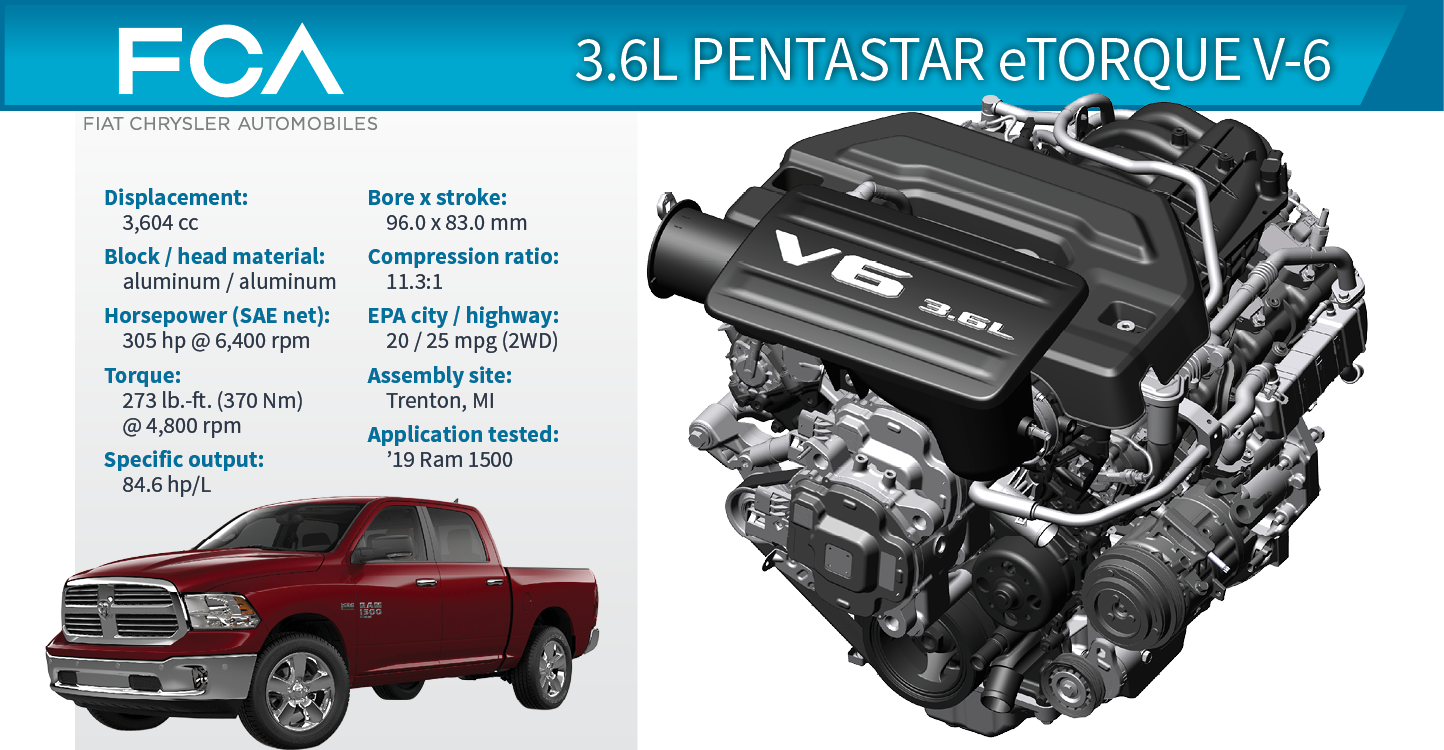 2019 Winner: Ram 1500 3.6L Pentastar eTorque V-6