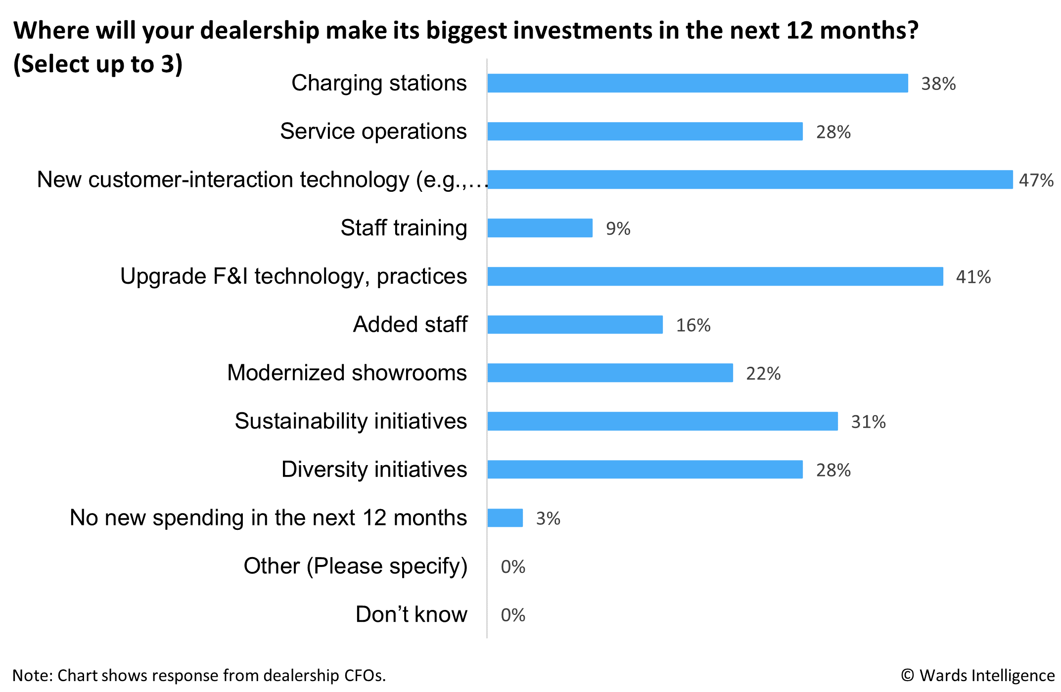 Dealers Fret Switch to BEVs Outpaces Market
