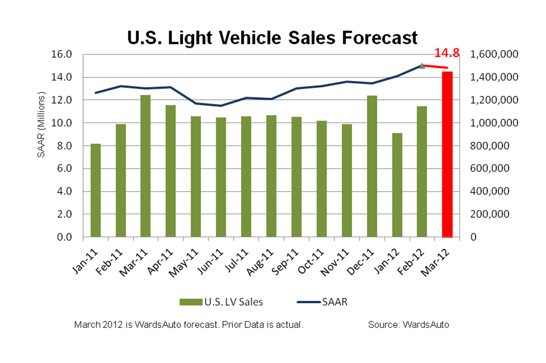 U.S. LV Sales Volume to Hit 55-Month High in March; Auto Sales forecast ...