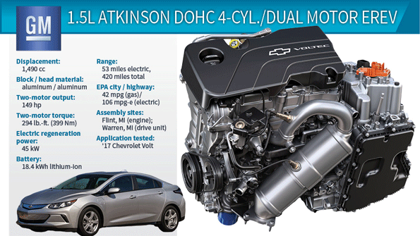 Gen II Chevy Volt Propulsion System Shockingly Good