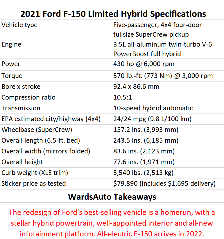 From Roof to Rim, New Ford F-150 Is Sensational