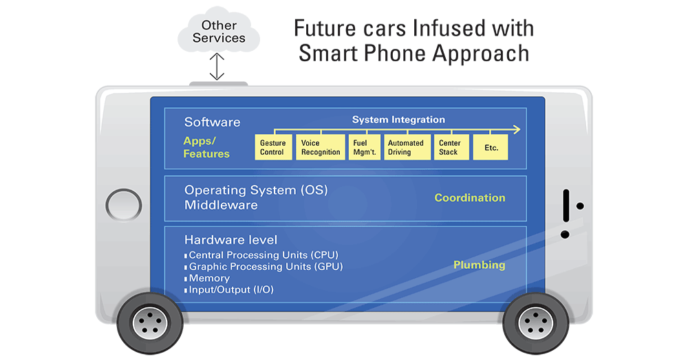 Delphi Automotive | Suppliers Sees Shift to Centralized Computing